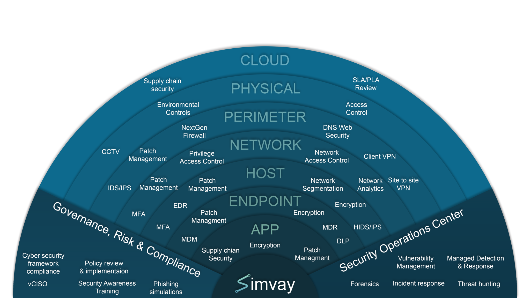 Cyber Security - SIMVAY